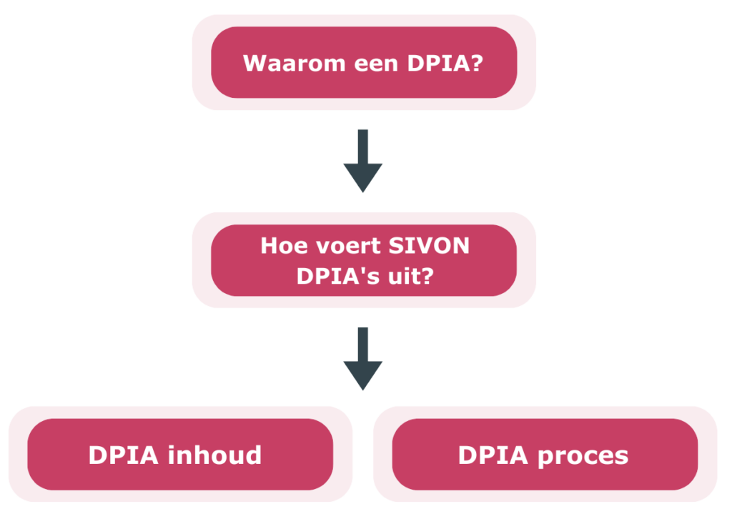 DPIA leveranciersinformatie - SIVON